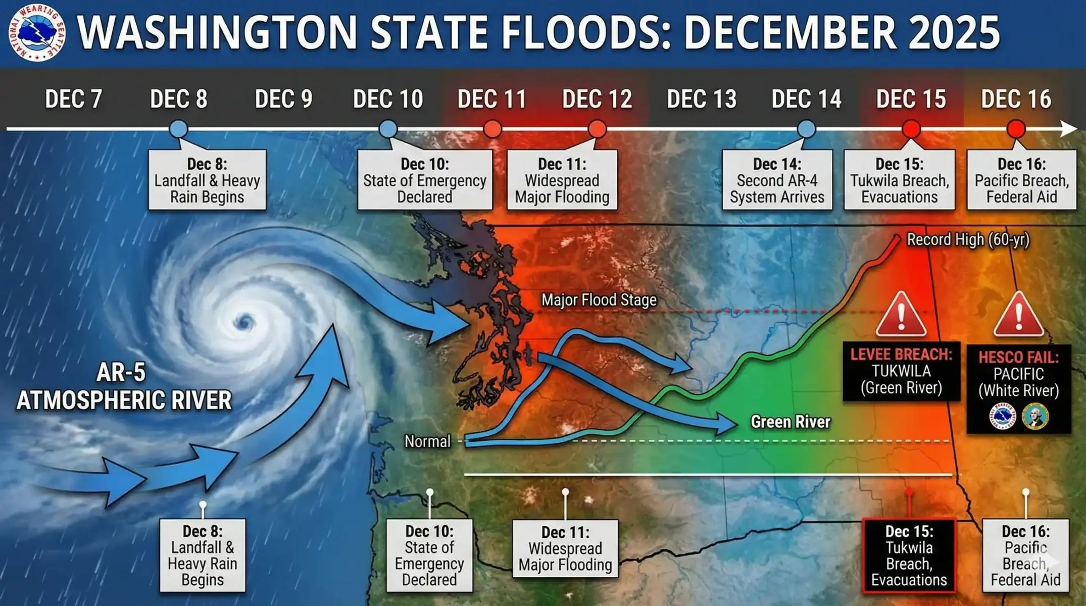 Washington Levee Failures 2025: Why Detention Systems Couldn't Drain